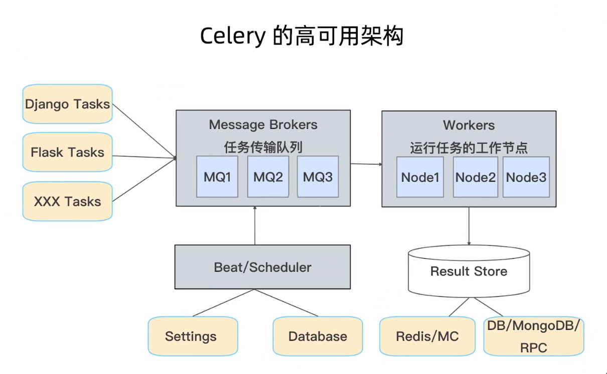 Django-CSF架构总结Celery | Python技术分享